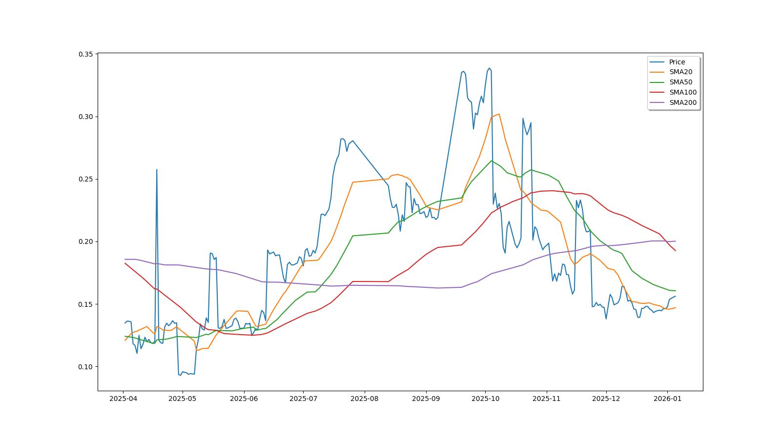 BT.Finance Simple Moving Averages
