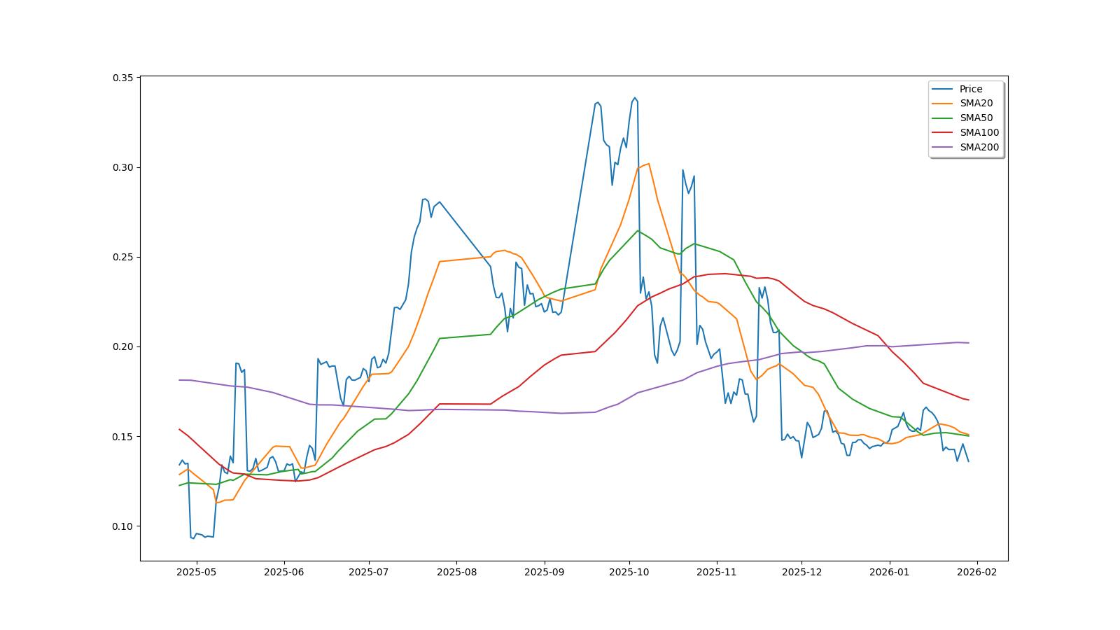 BT.Finance Simple Moving Averages