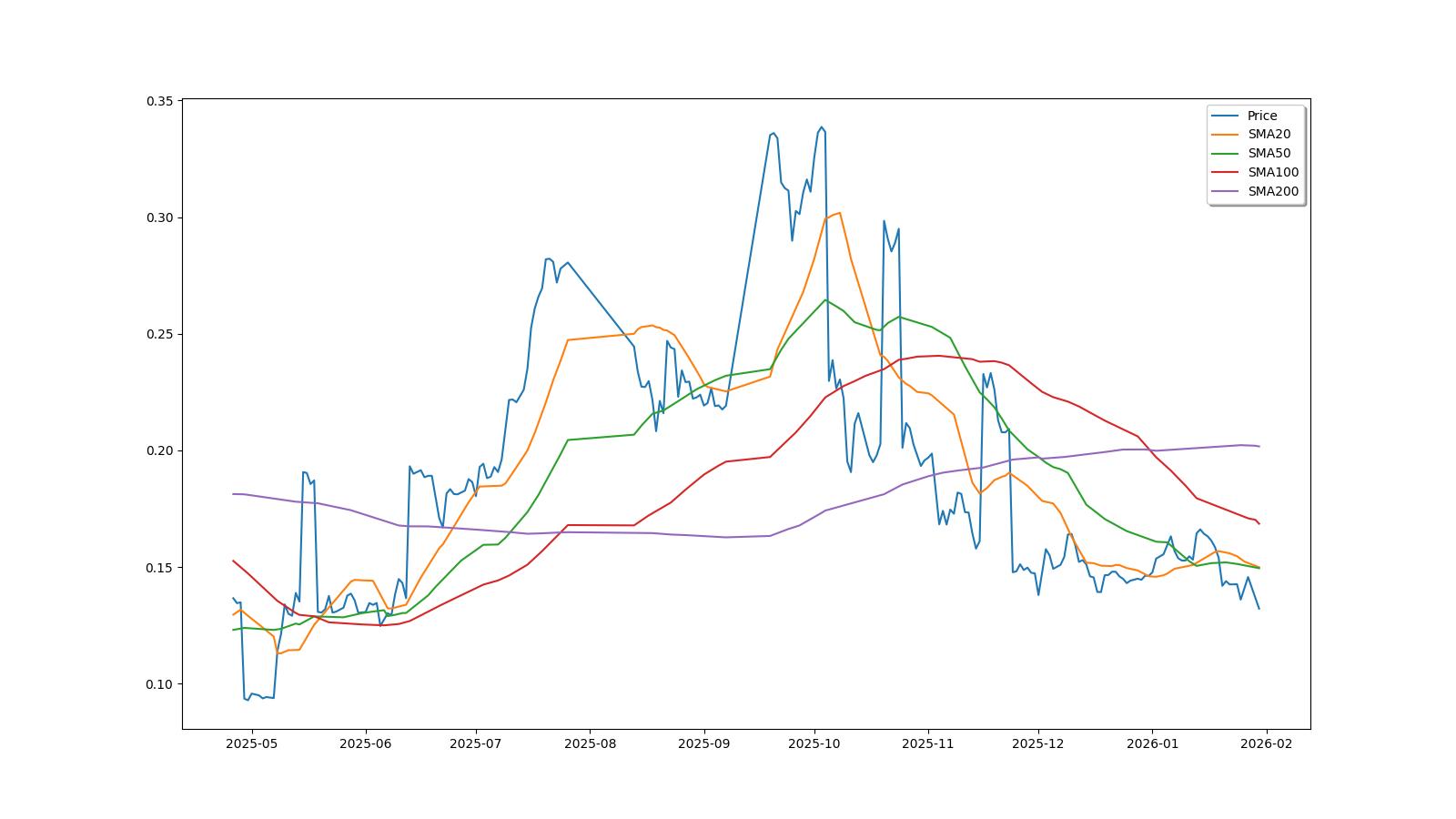 BT.Finance Simple Moving Averages