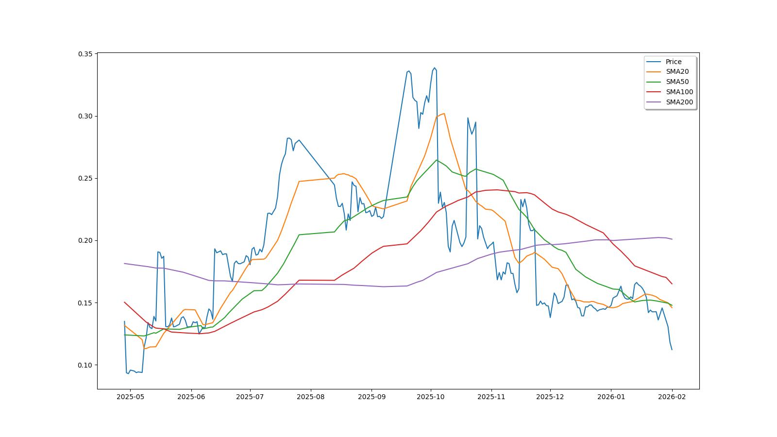 BT.Finance Simple Moving Averages