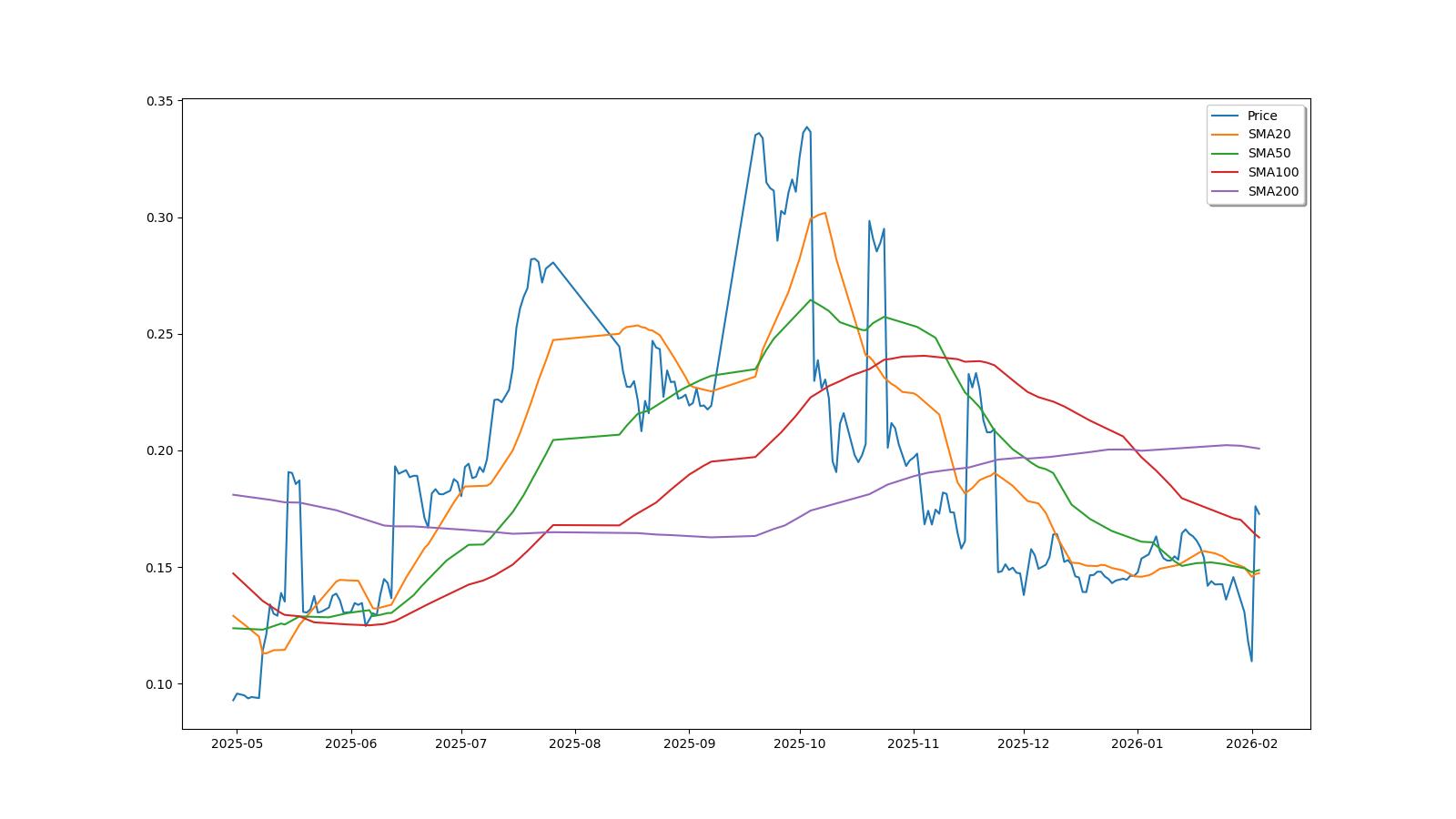 BT.Finance Simple Moving Averages
