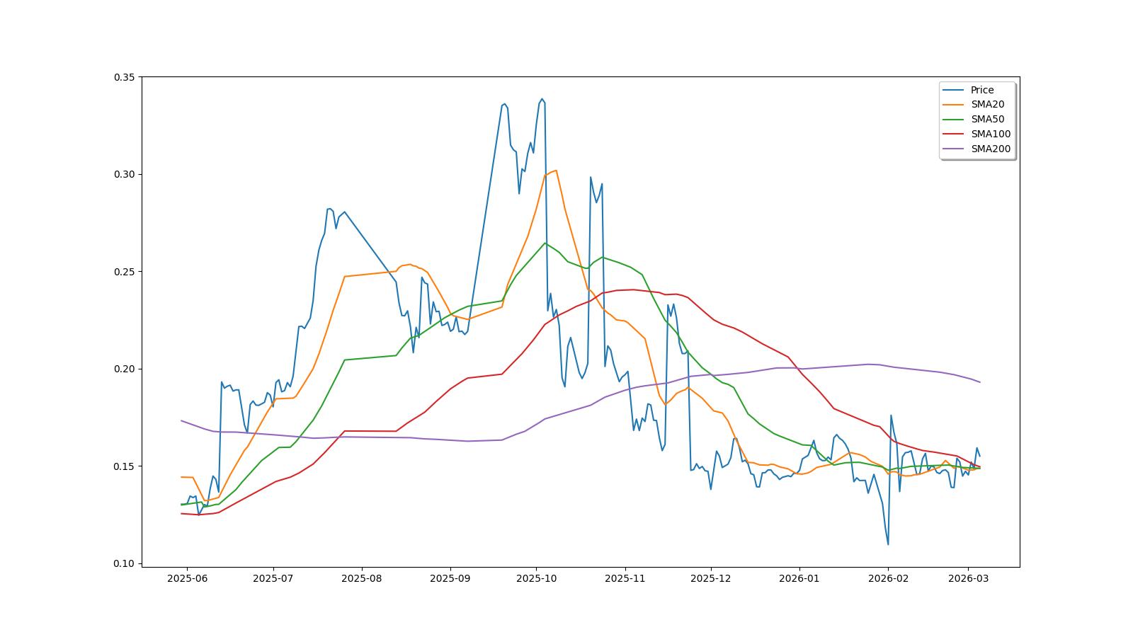 BT.Finance Simple Moving Averages
