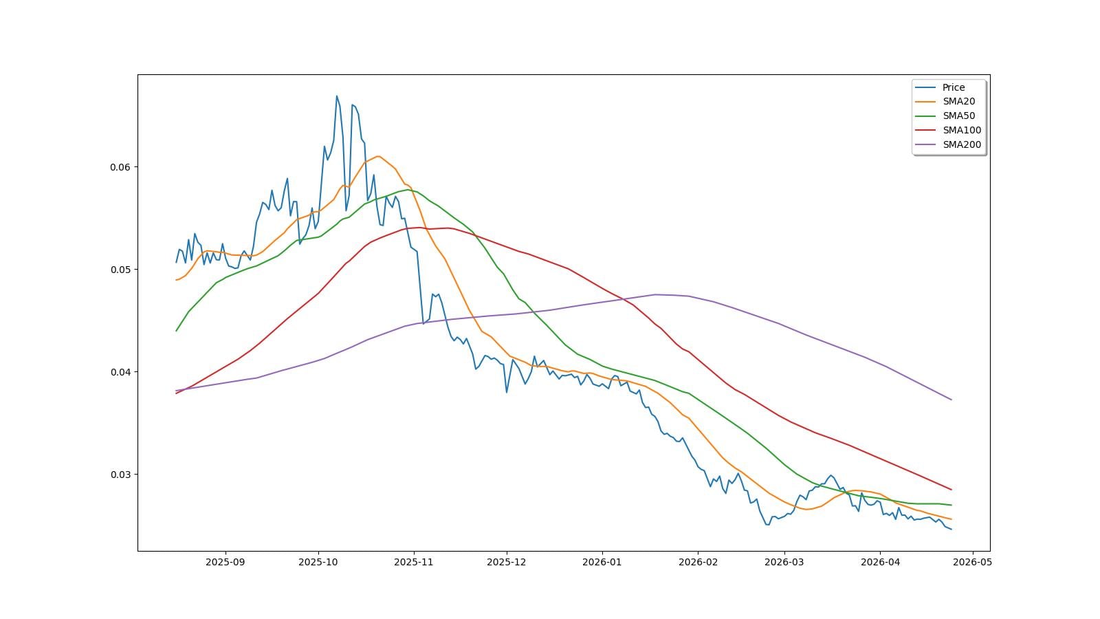 BTAF token Simple Moving Averages