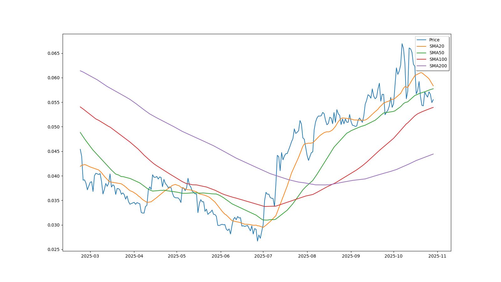BTAF token Simple Moving Averages