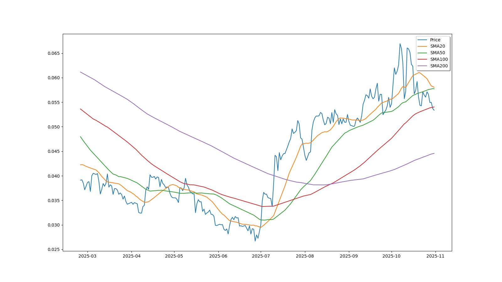 BTAF token Simple Moving Averages