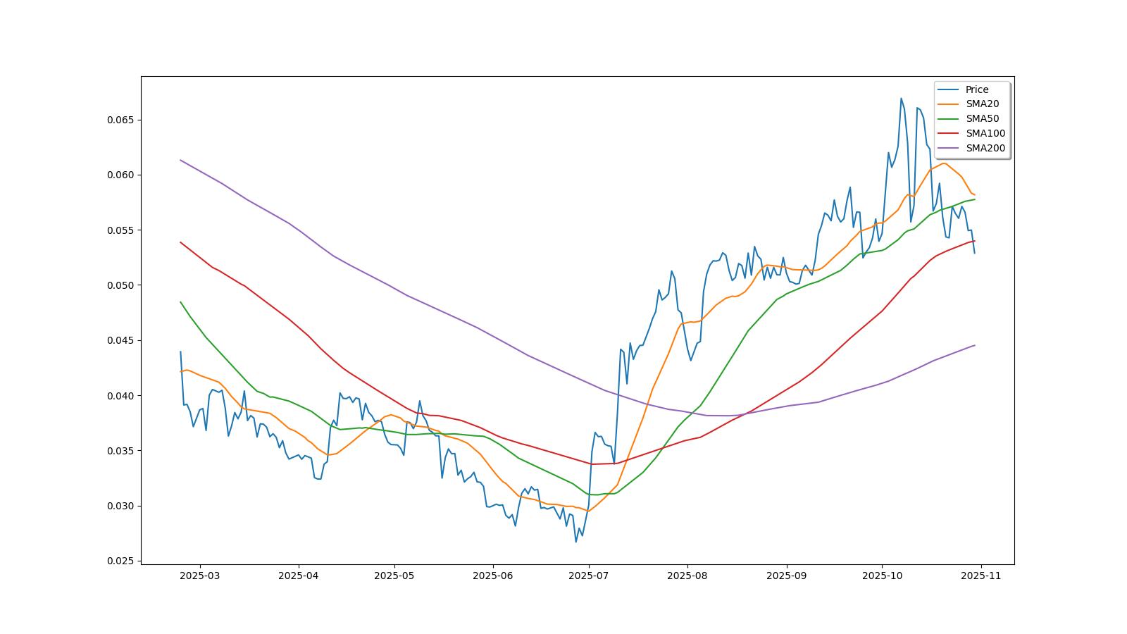 BTAF token Simple Moving Averages