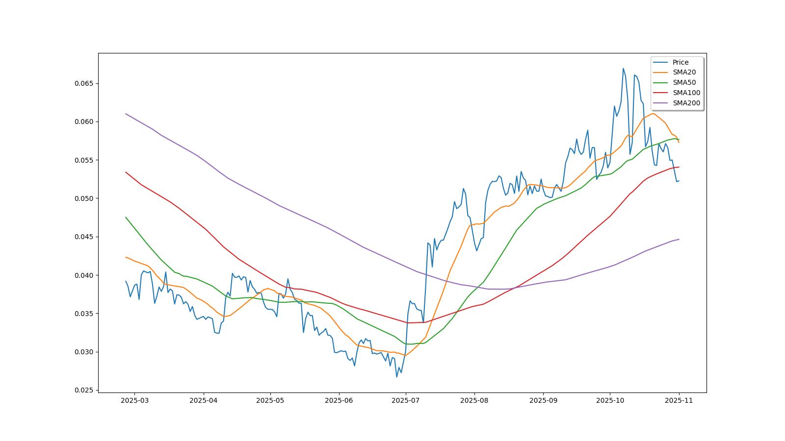 BTAF token Simple Moving Averages