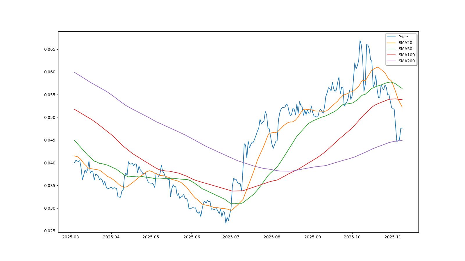 BTAF token Simple Moving Averages