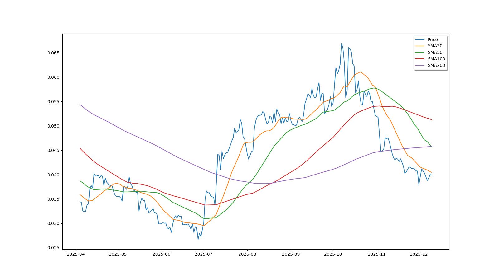 BTAF token Simple Moving Averages