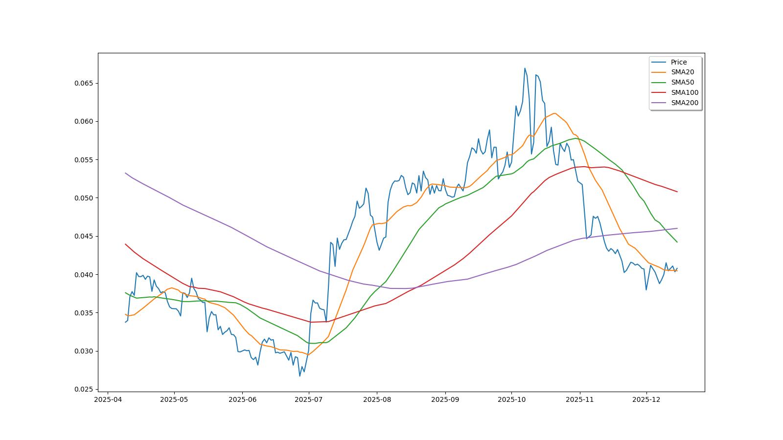 BTAF token Simple Moving Averages