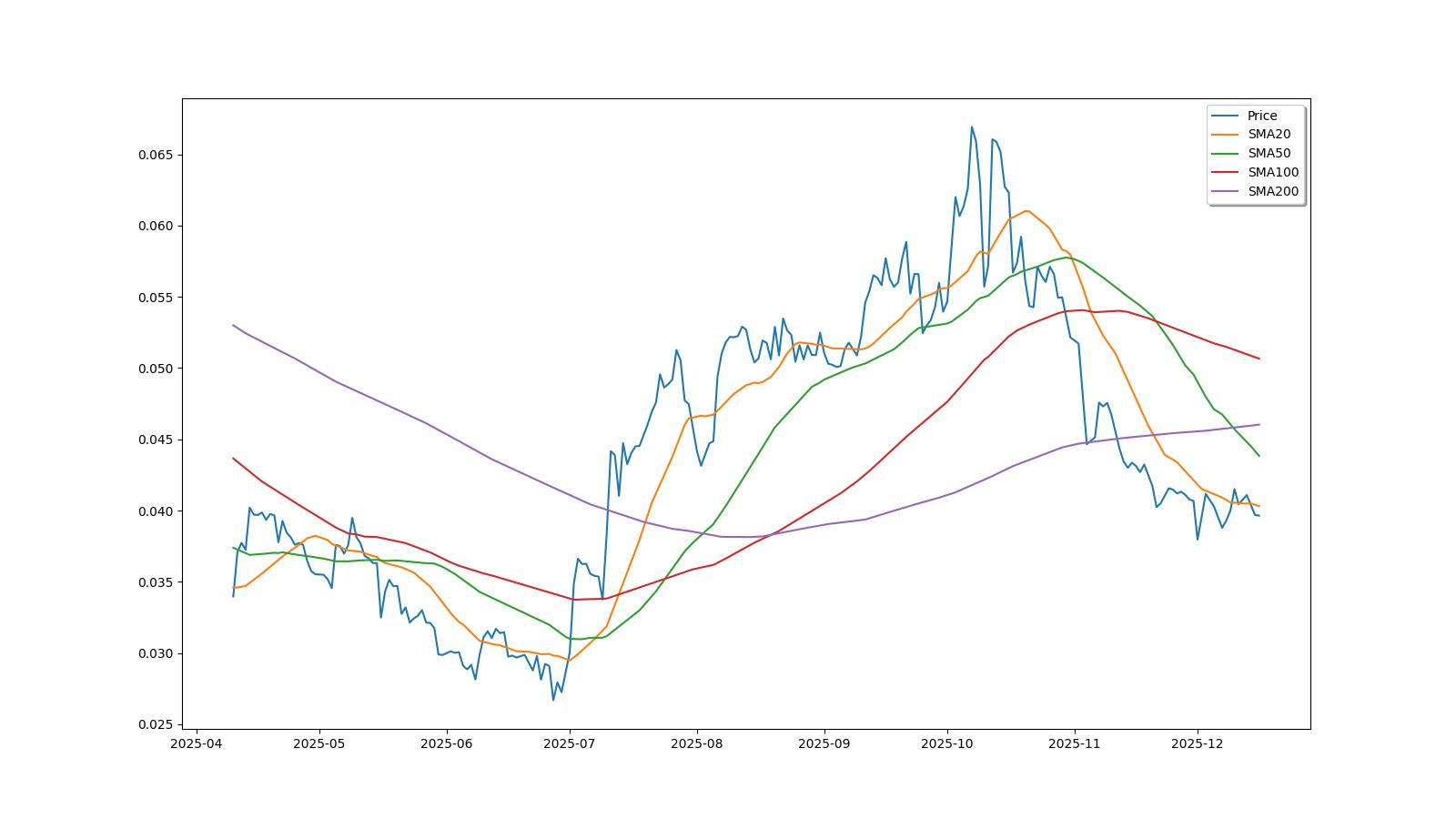 BTAF token Simple Moving Averages