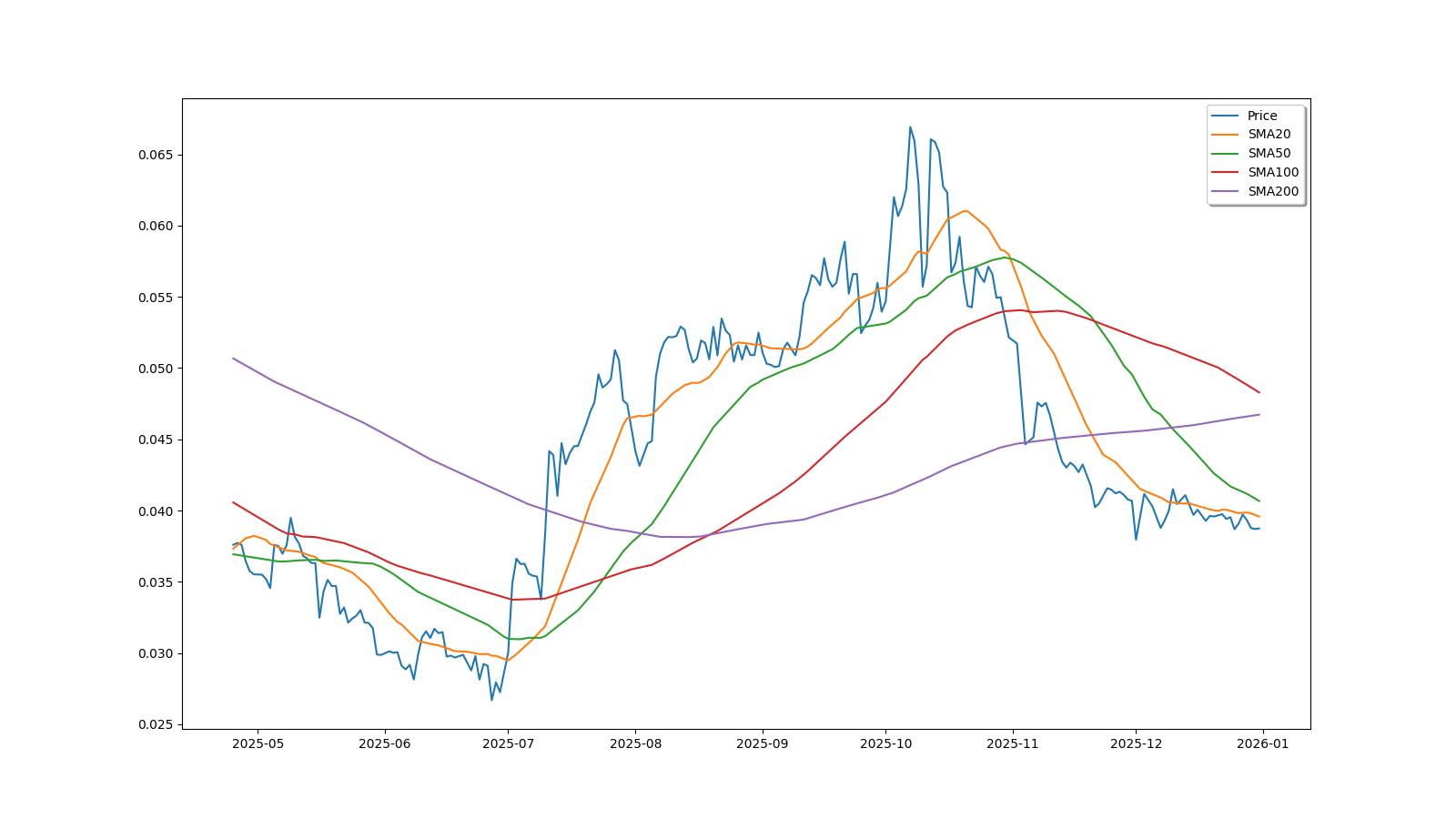 BTAF token Simple Moving Averages