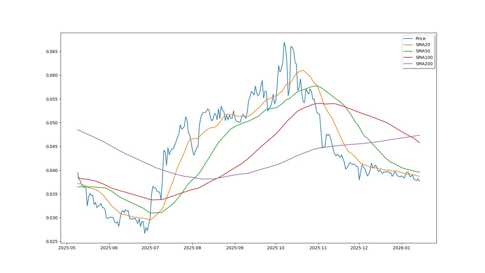 BTAF token Simple Moving Averages