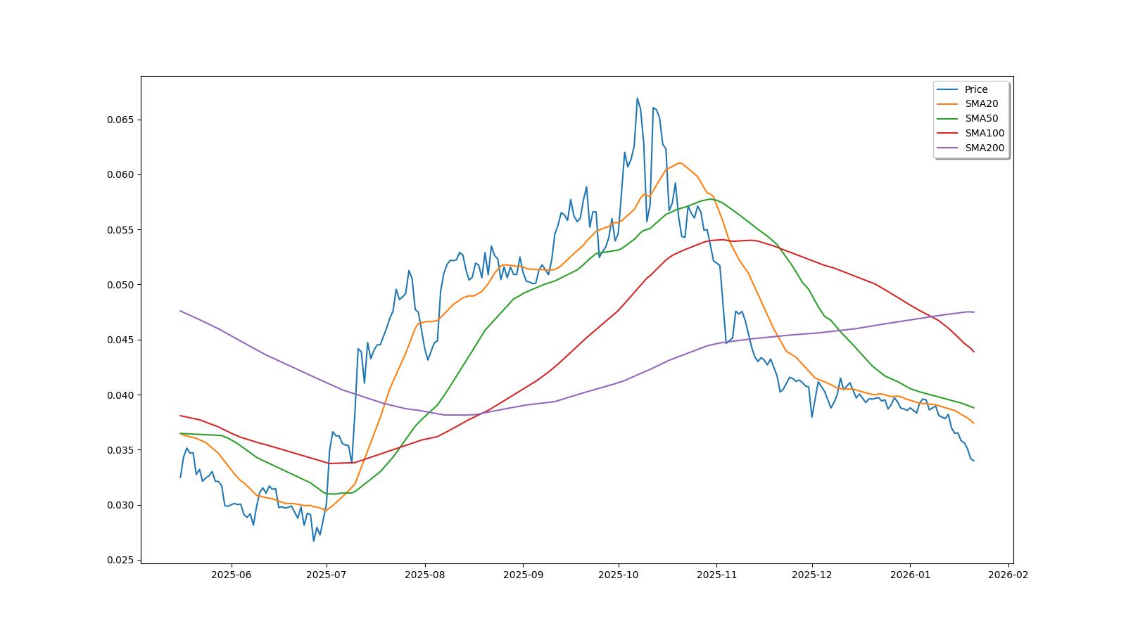 BTAF token Simple Moving Averages