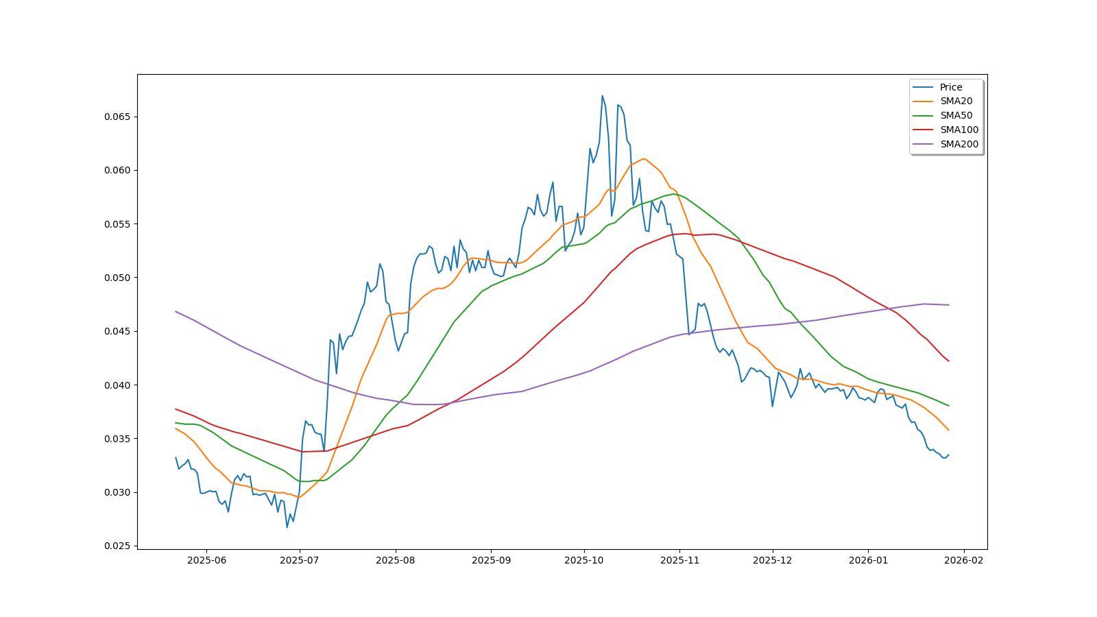 BTAF token Simple Moving Averages