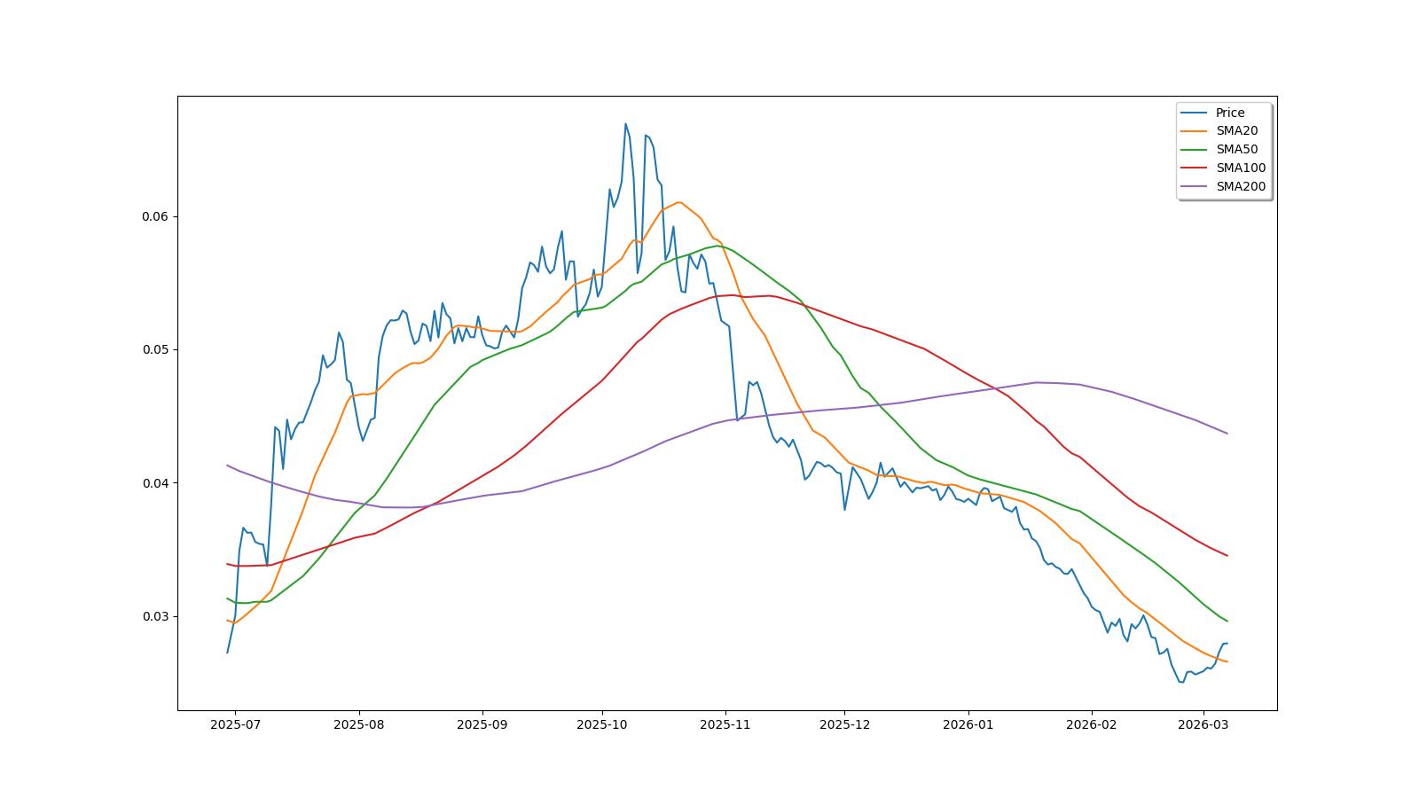 BTAF token Simple Moving Averages