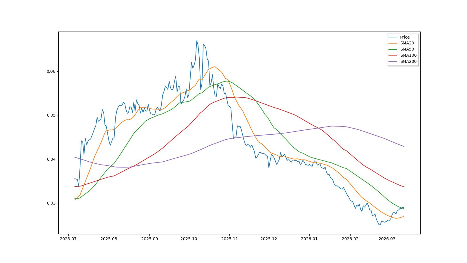 BTAF token Simple Moving Averages