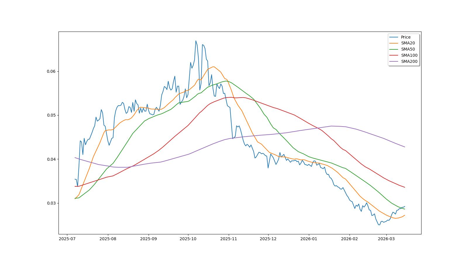 BTAF token Simple Moving Averages