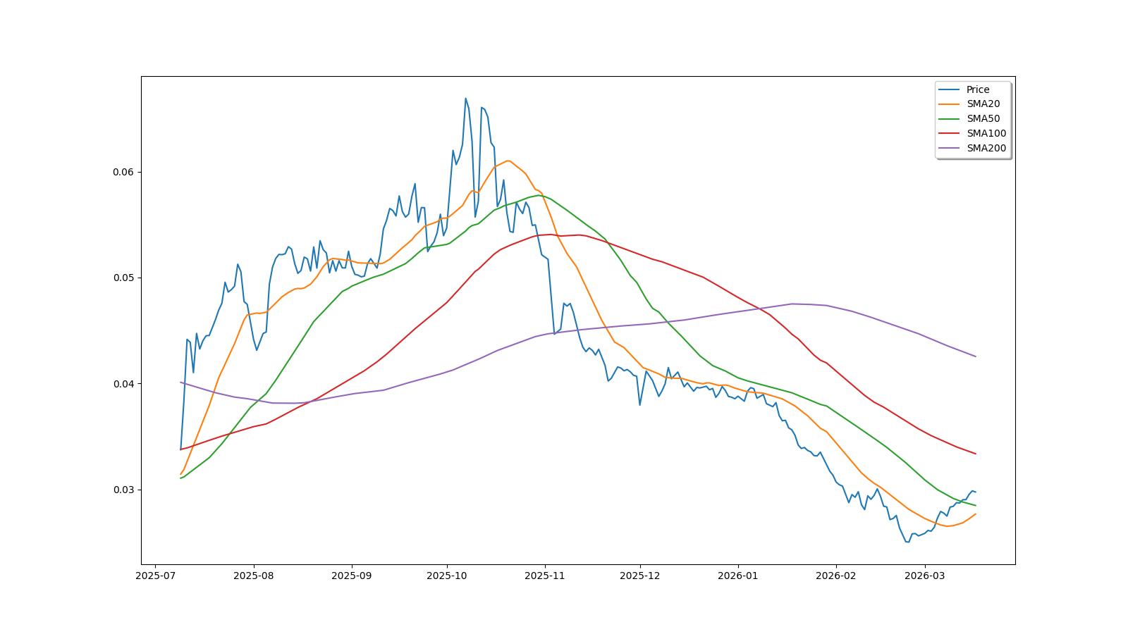 BTAF token Simple Moving Averages