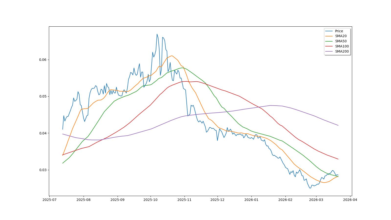 BTAF token Simple Moving Averages