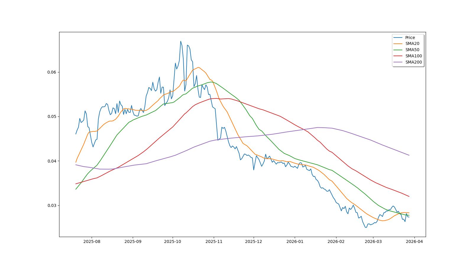 BTAF token Simple Moving Averages
