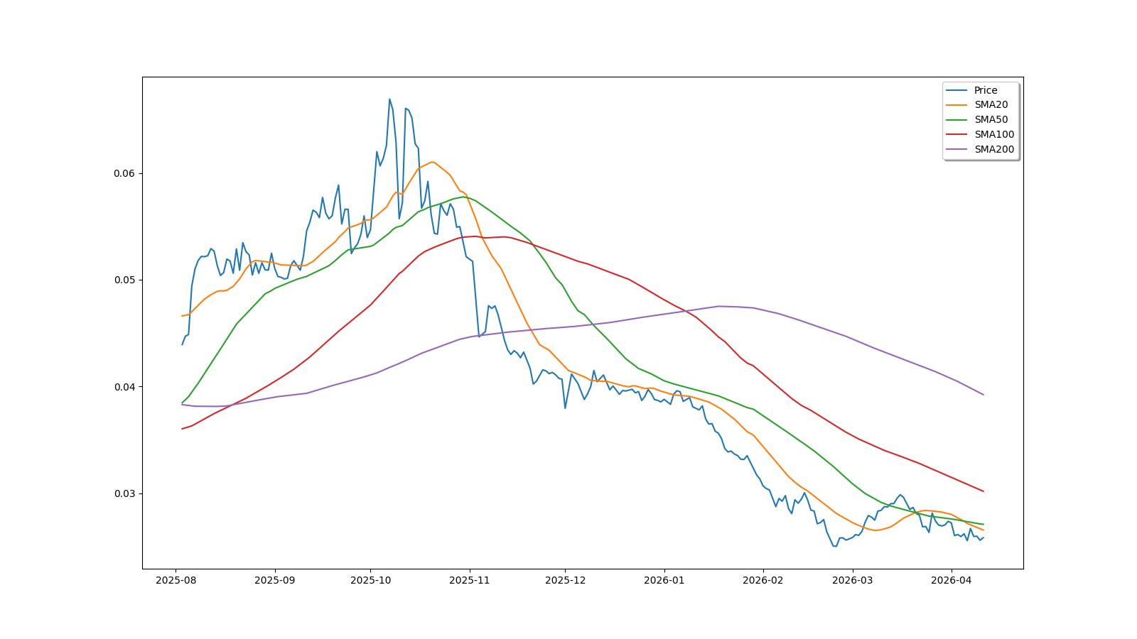 BTAF token Simple Moving Averages