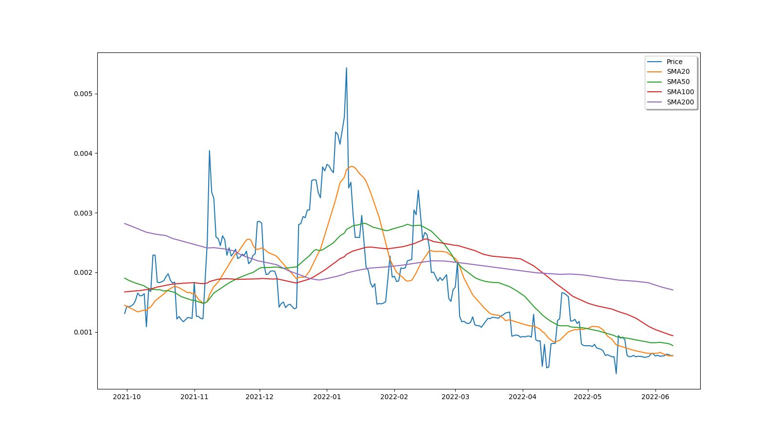 BTC Lite Simple Moving Averages