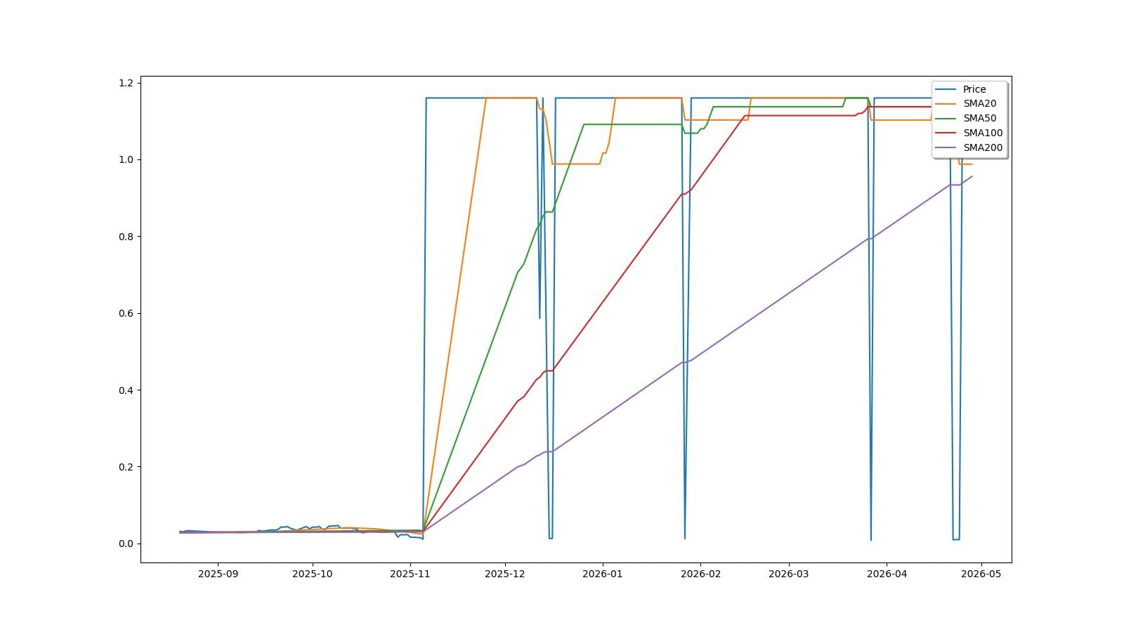 BTC Standard Hashrate Token Simple Moving Averages