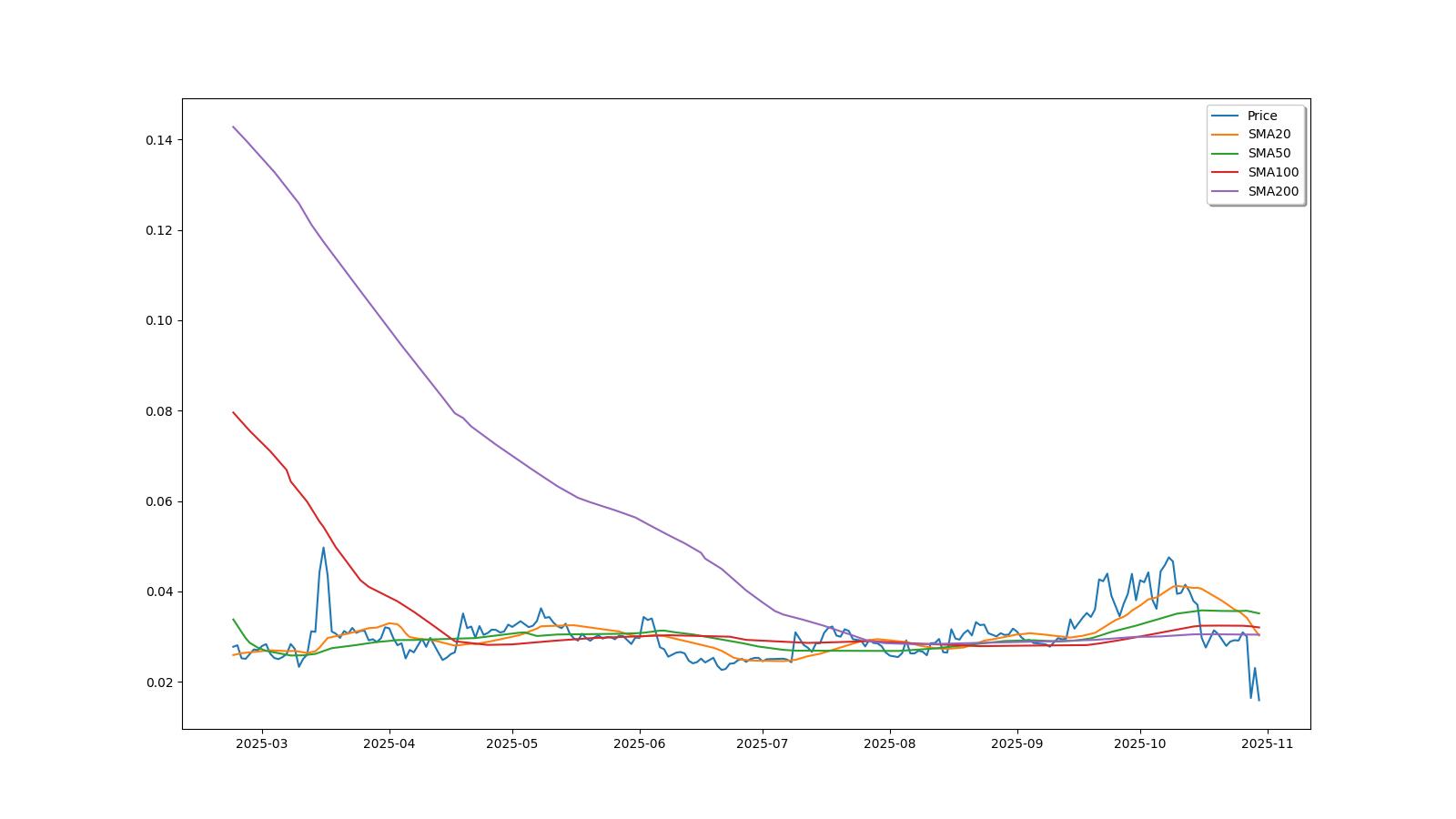 BTC Standard Hashrate Token Simple Moving Averages