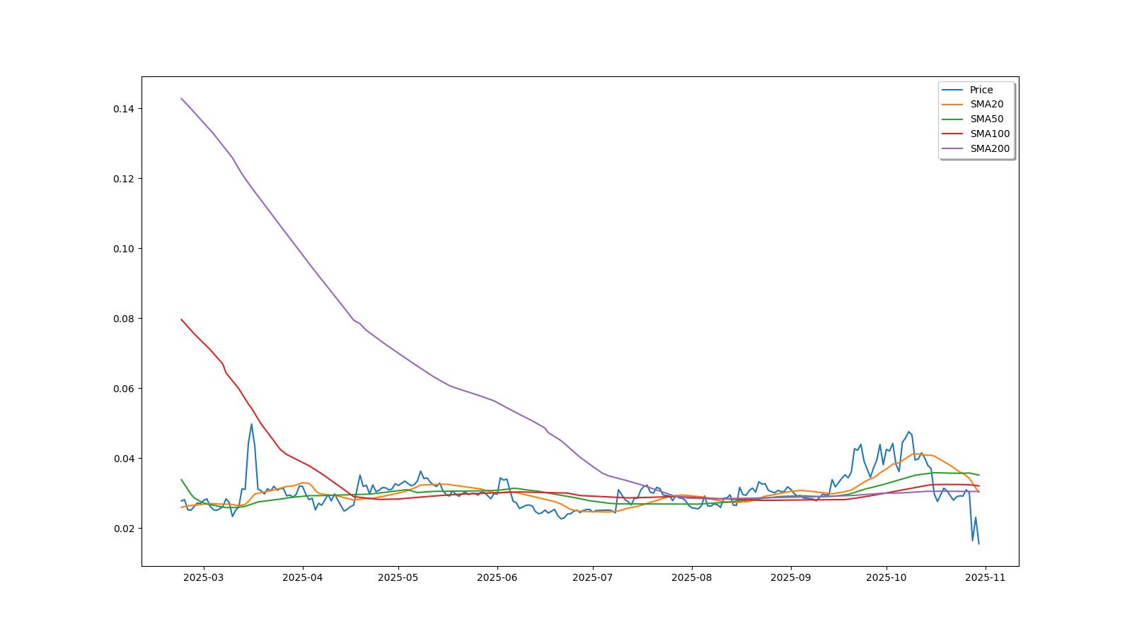 BTC Standard Hashrate Token Simple Moving Averages