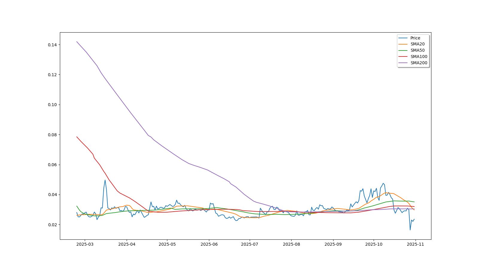 BTC Standard Hashrate Token Simple Moving Averages