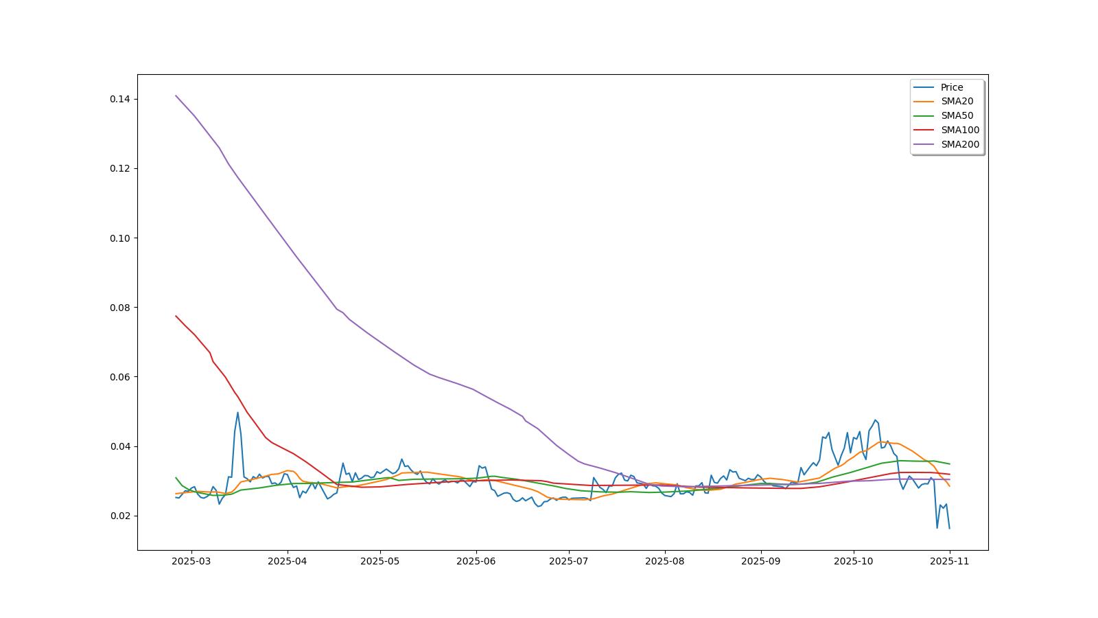 BTC Standard Hashrate Token Simple Moving Averages