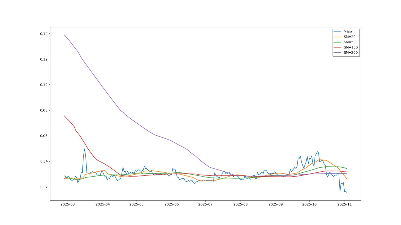 BTC Standard Hashrate Token Simple Moving Averages