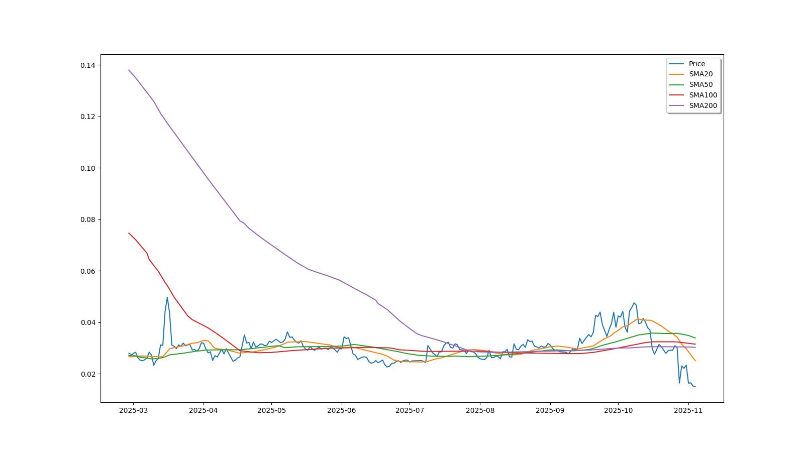BTC Standard Hashrate Token Simple Moving Averages