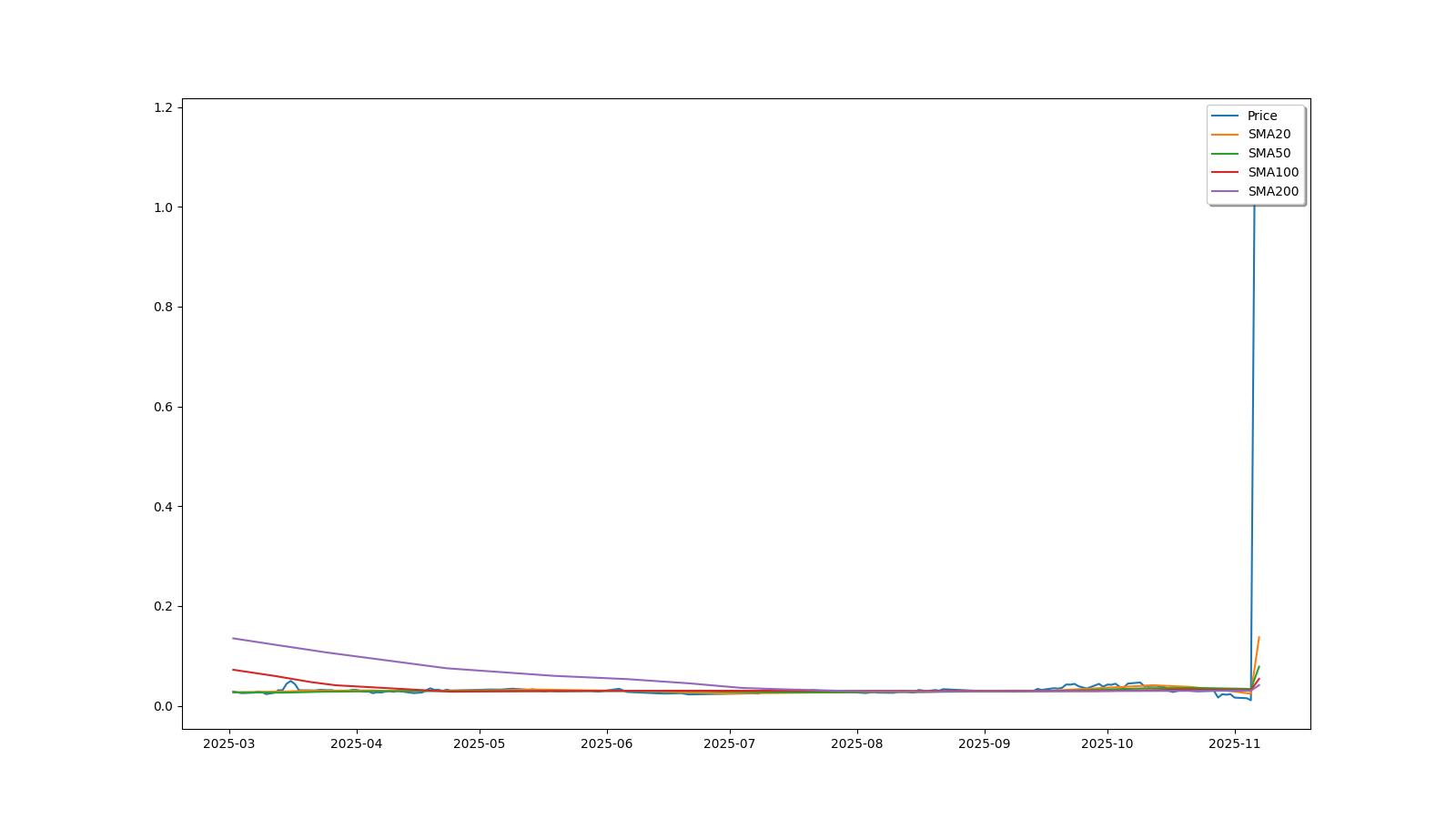 BTC Standard Hashrate Token Simple Moving Averages