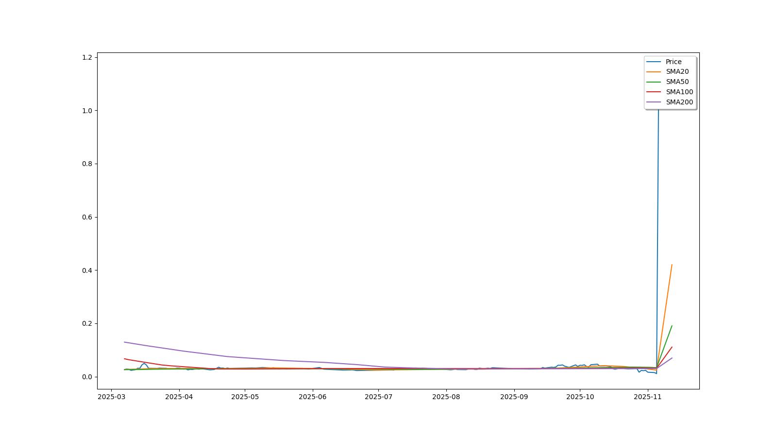 BTC Standard Hashrate Token Simple Moving Averages