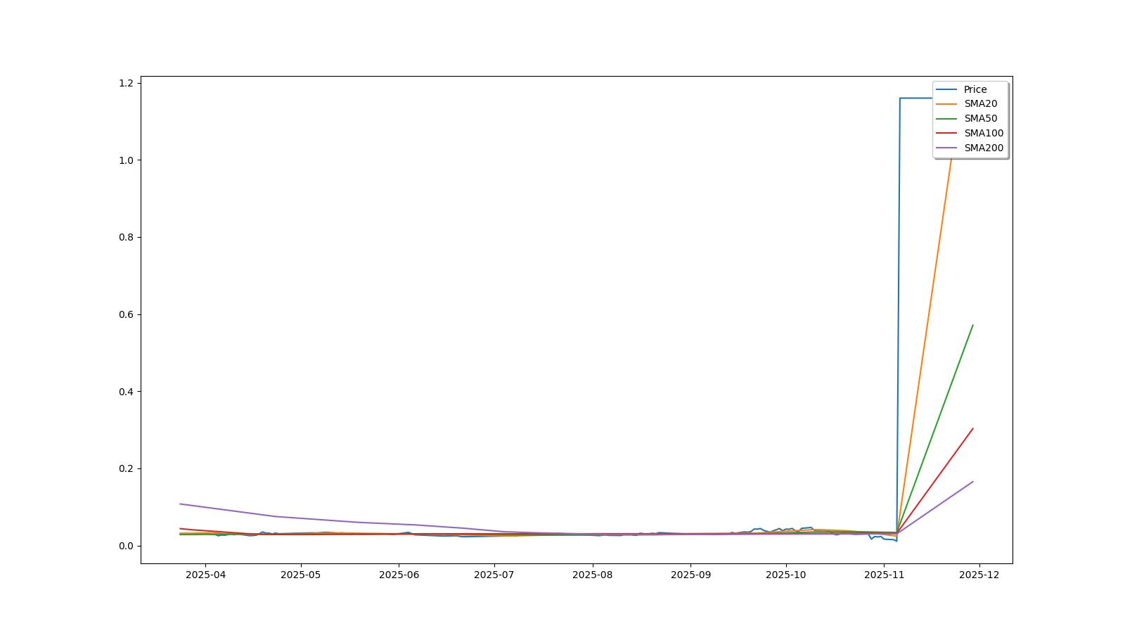 BTC Standard Hashrate Token Simple Moving Averages