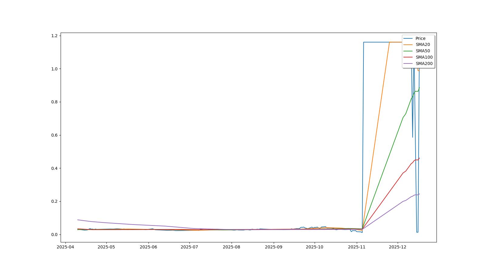 BTC Standard Hashrate Token Simple Moving Averages