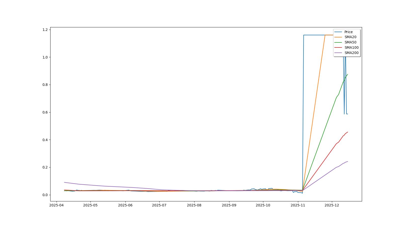 BTC Standard Hashrate Token Simple Moving Averages