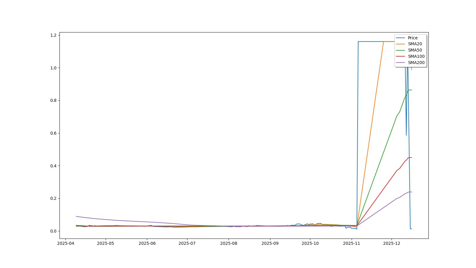 BTC Standard Hashrate Token Simple Moving Averages