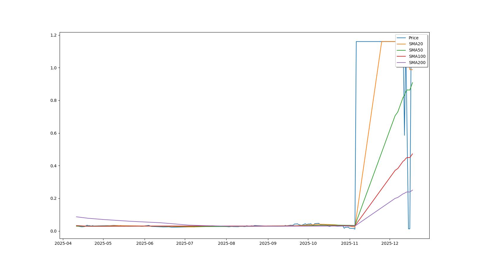 BTC Standard Hashrate Token Simple Moving Averages