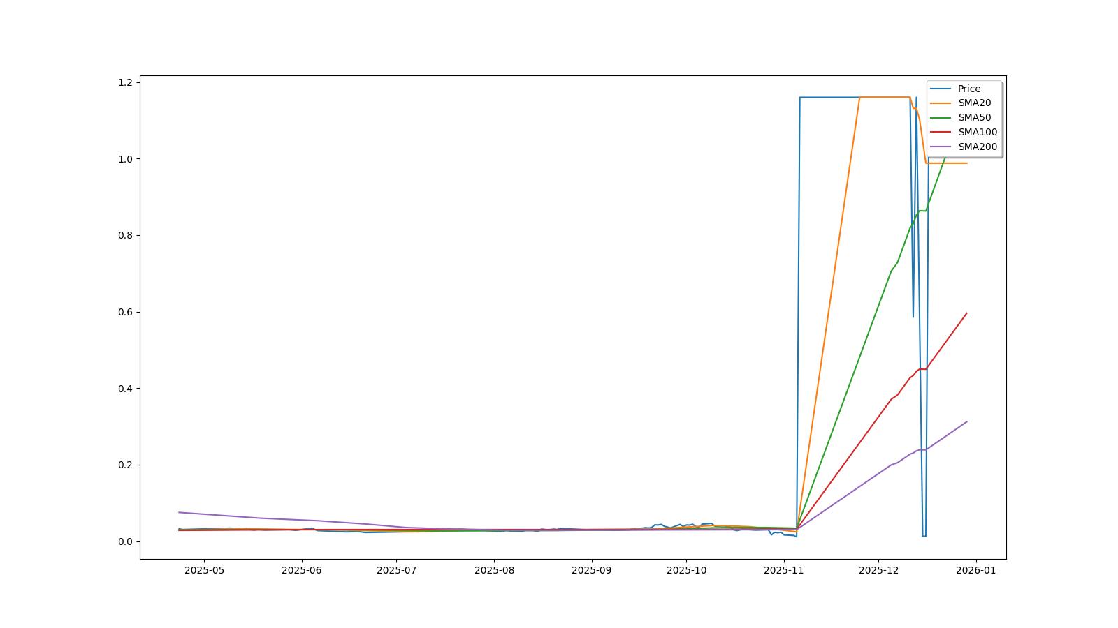 BTC Standard Hashrate Token Simple Moving Averages