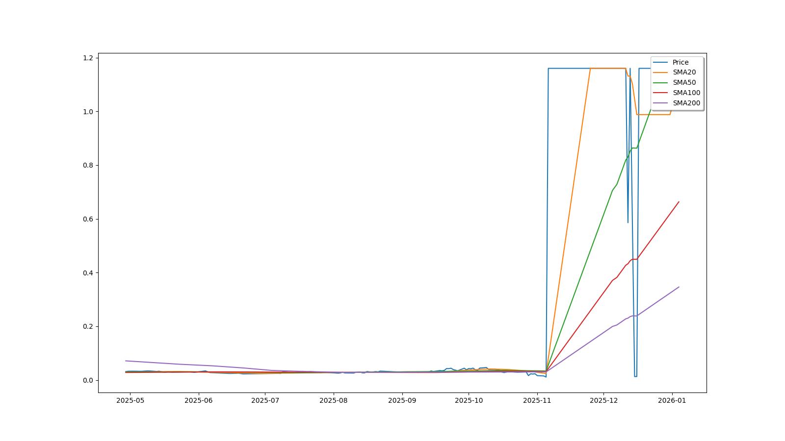 BTC Standard Hashrate Token Simple Moving Averages