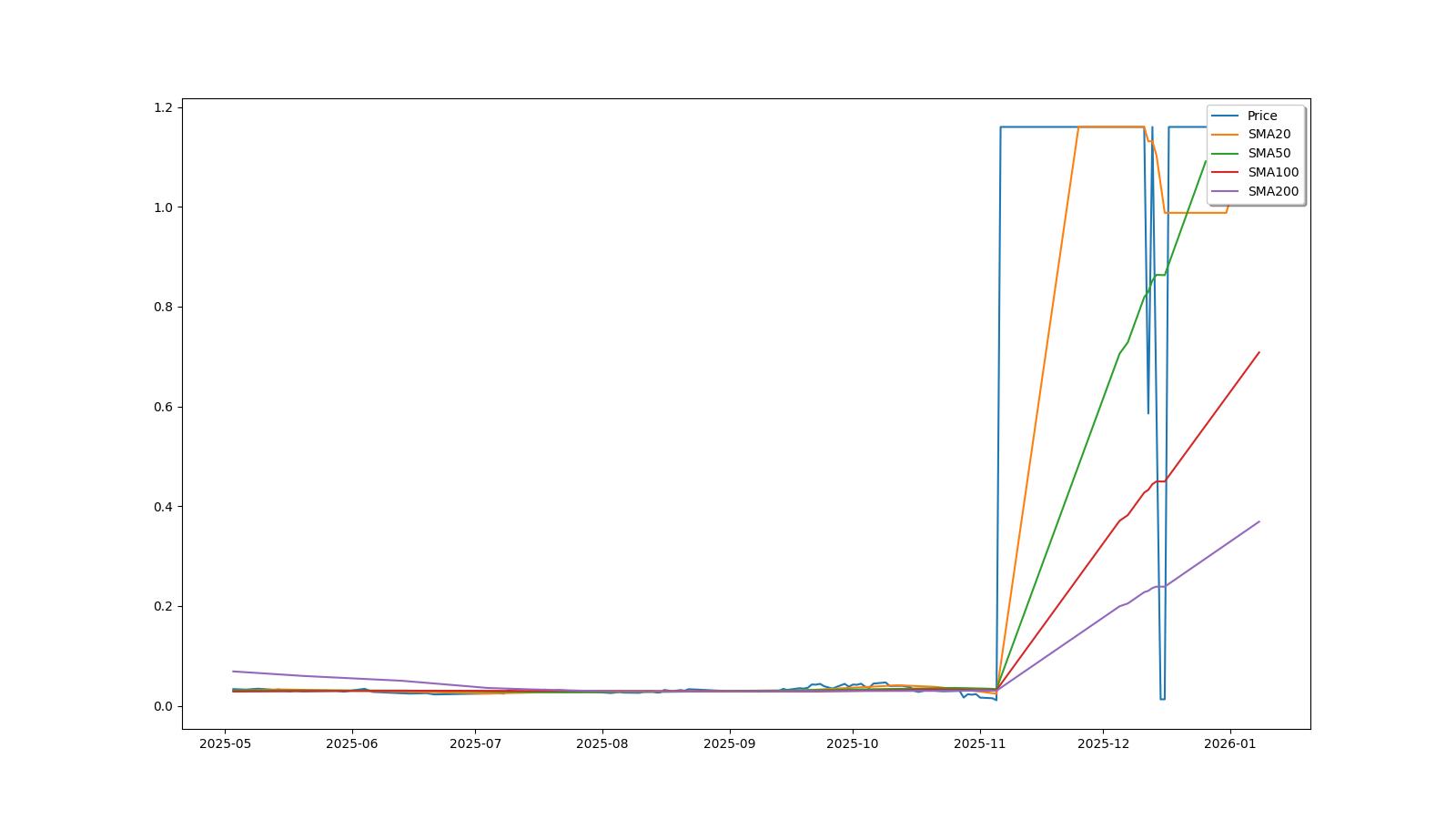 BTC Standard Hashrate Token Simple Moving Averages