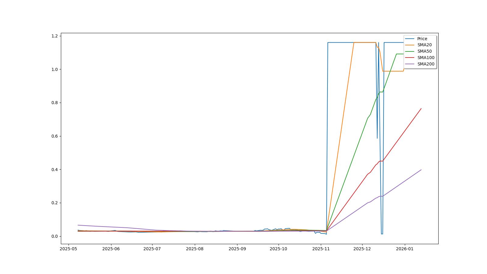 BTC Standard Hashrate Token Simple Moving Averages