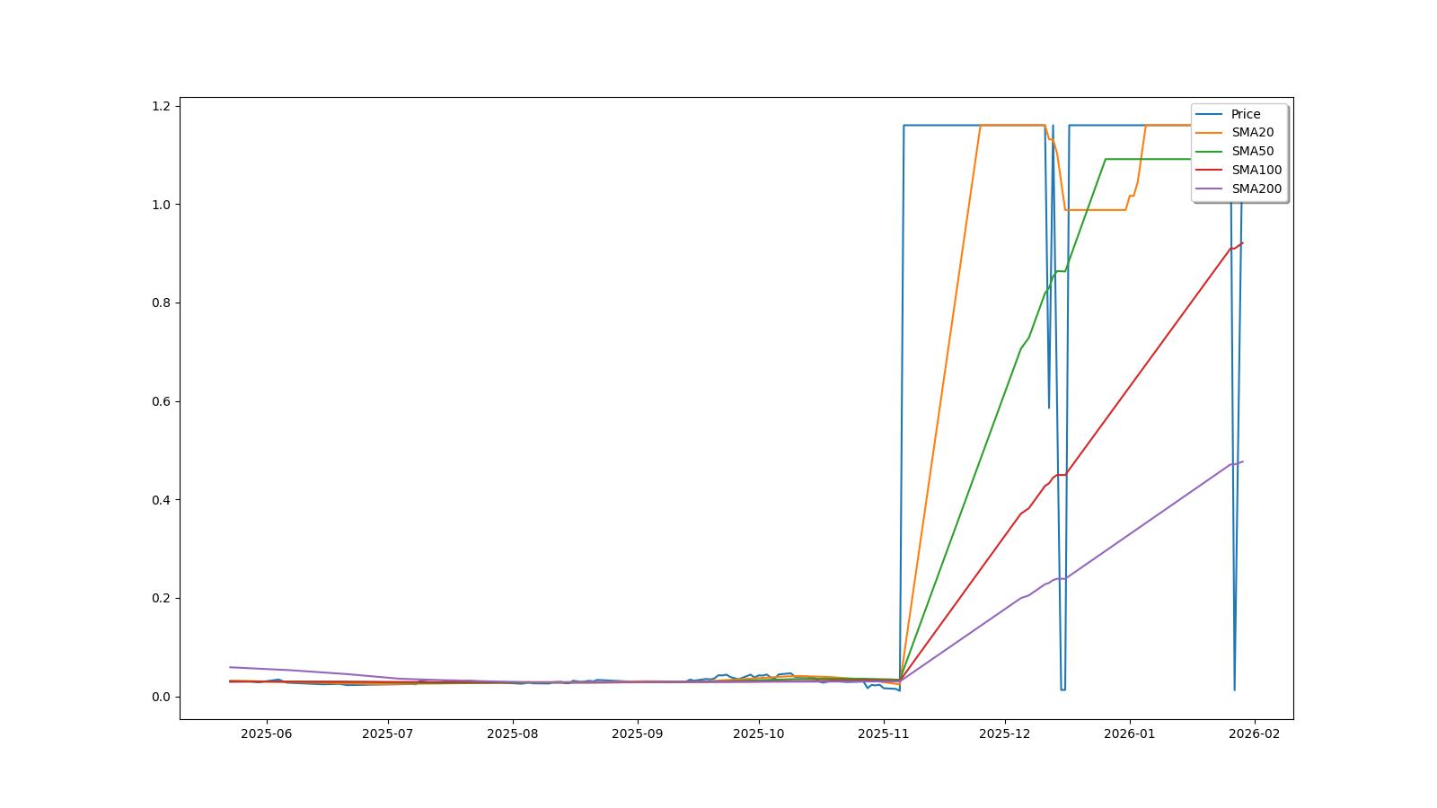 BTC Standard Hashrate Token Simple Moving Averages