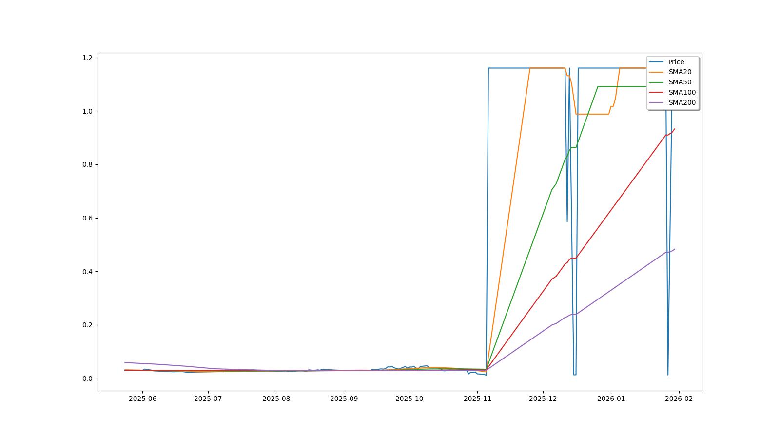 BTC Standard Hashrate Token Simple Moving Averages