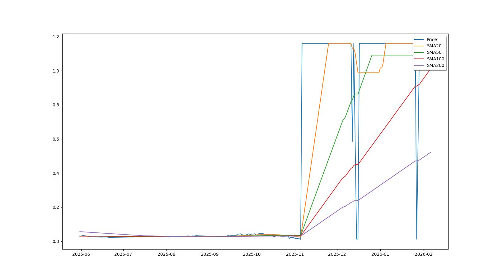 BTC Standard Hashrate Token Simple Moving Averages