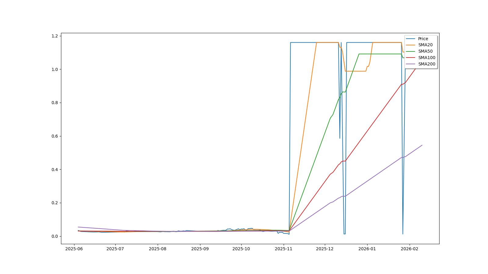 BTC Standard Hashrate Token Simple Moving Averages