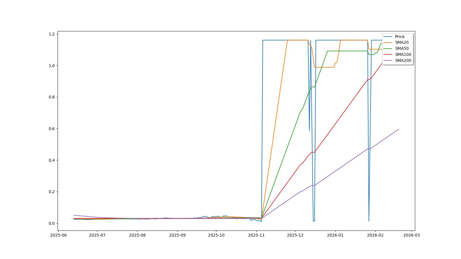 BTC Standard Hashrate Token Simple Moving Averages
